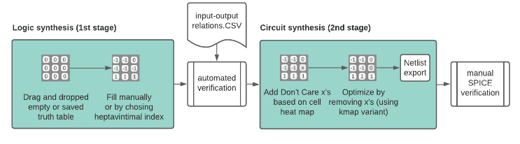 Mixed Radix Circuit Synthesizer